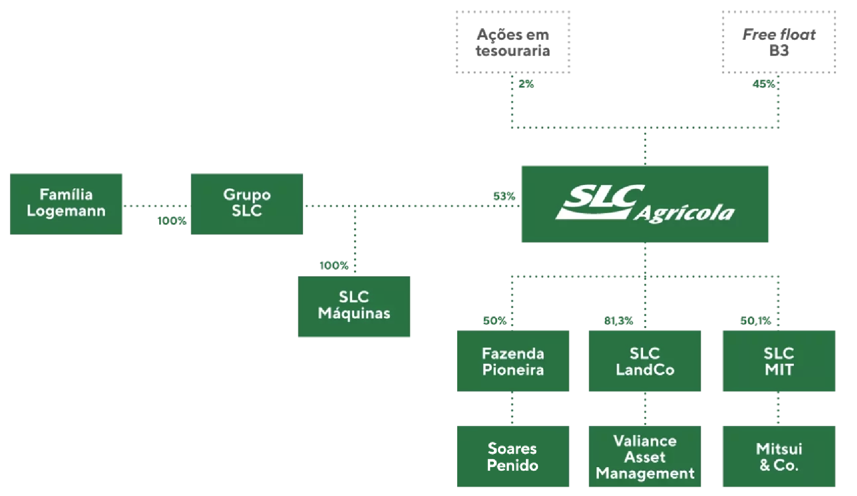 SLC Agrícola – About us